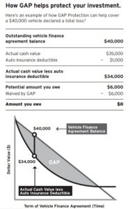 What is Guaranteed Asset Protection (GAP)? | GAP Coverage & Benefits